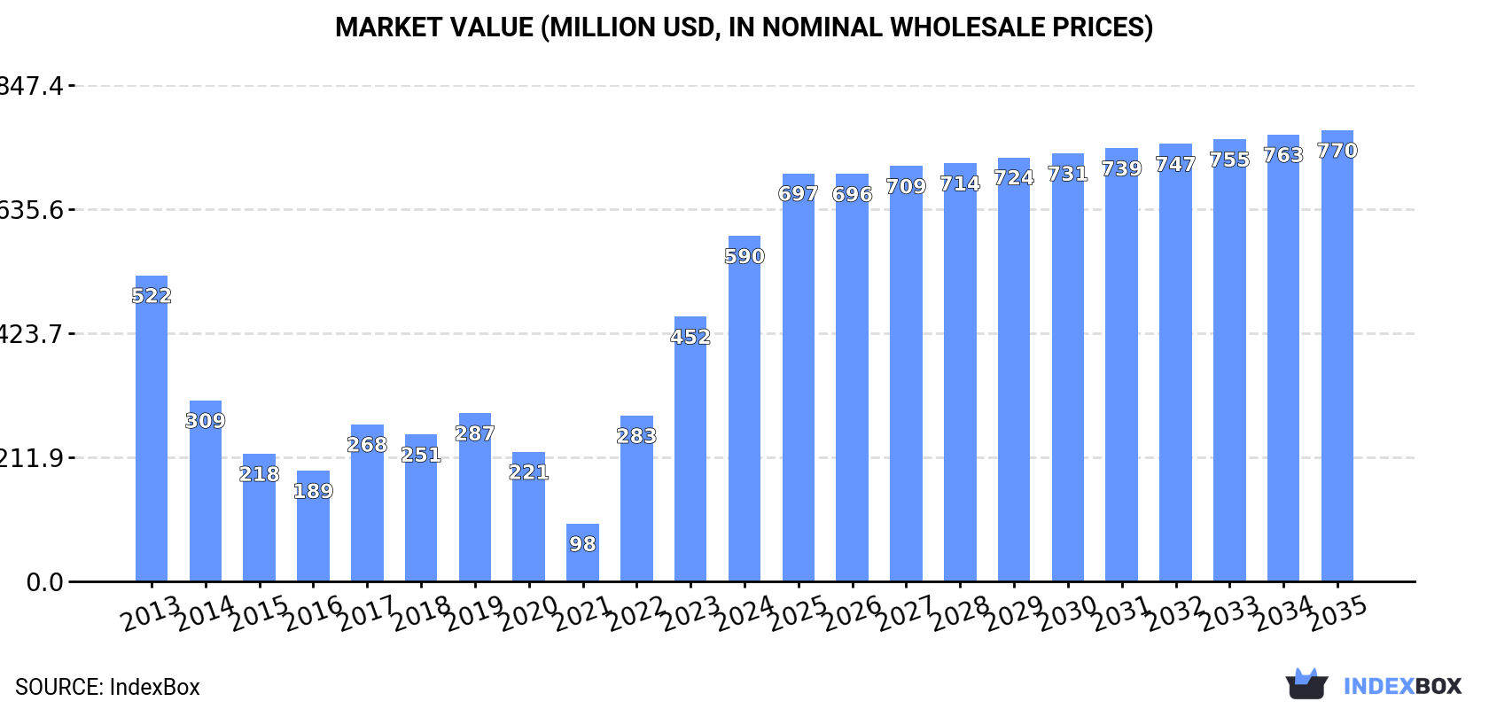 Market Value (million USD, nominal wholesale prices)