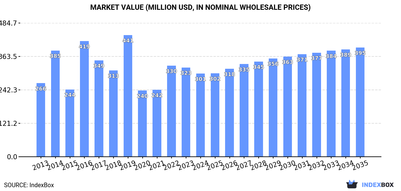 Market Value (million USD, nominal wholesale prices)