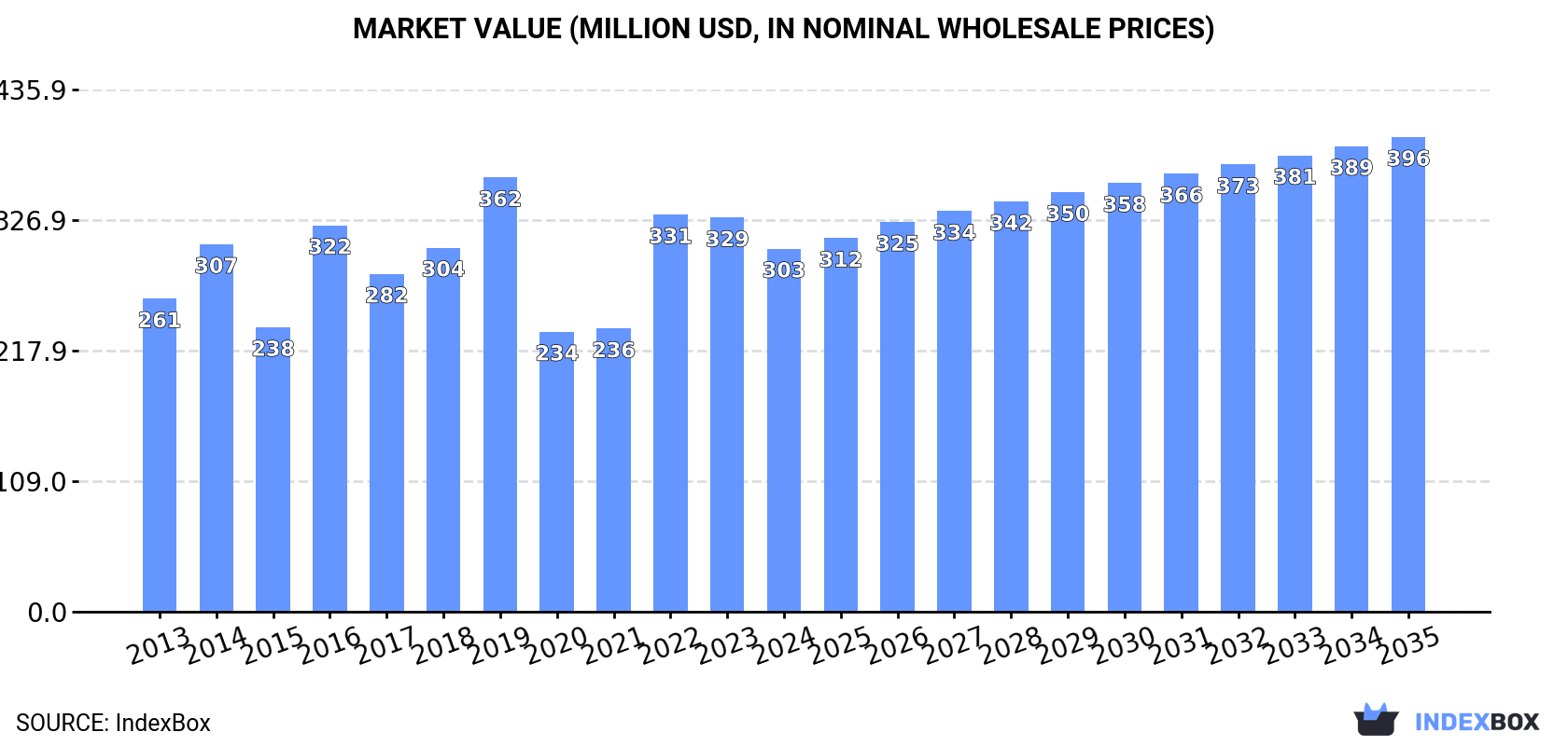 Market Value (million USD, nominal wholesale prices)