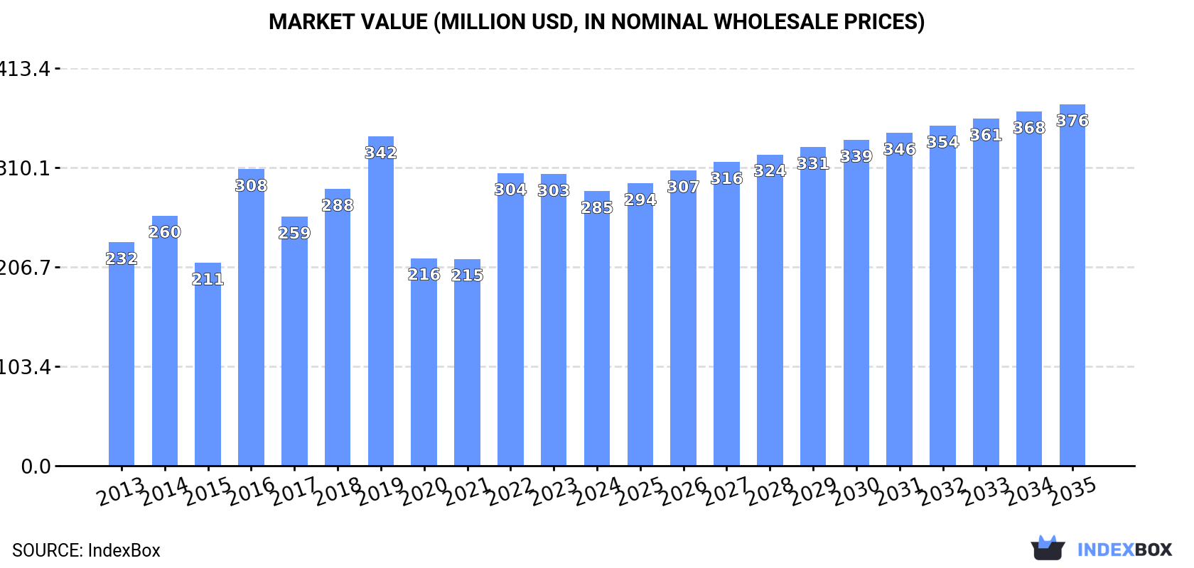 Market Value (million USD, nominal wholesale prices)