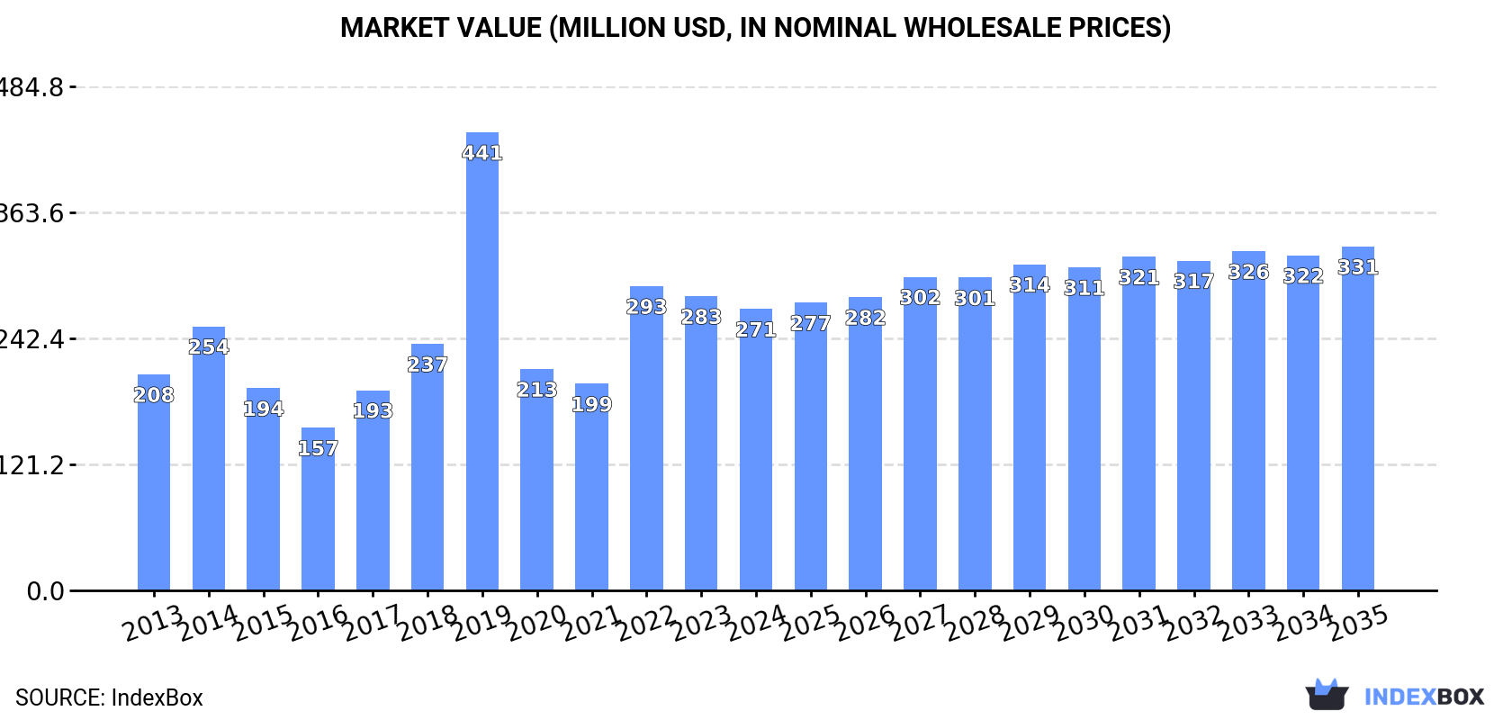 Market Value (million USD, nominal wholesale prices)