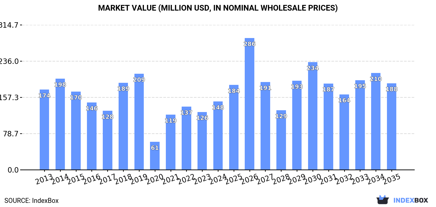 Market Value (million USD, nominal wholesale prices)