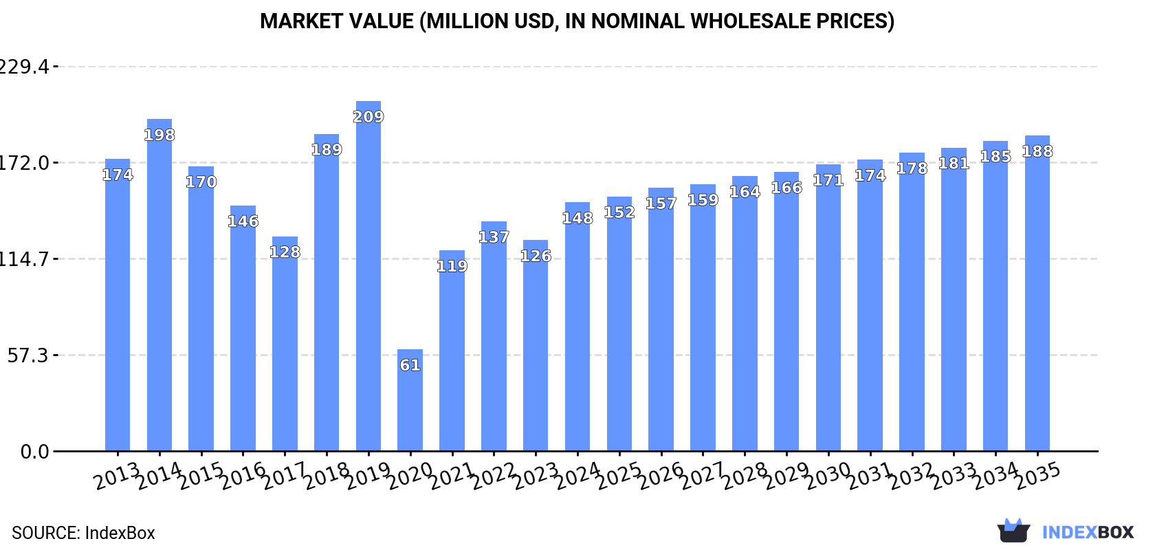 Market Value (million USD, nominal wholesale prices)