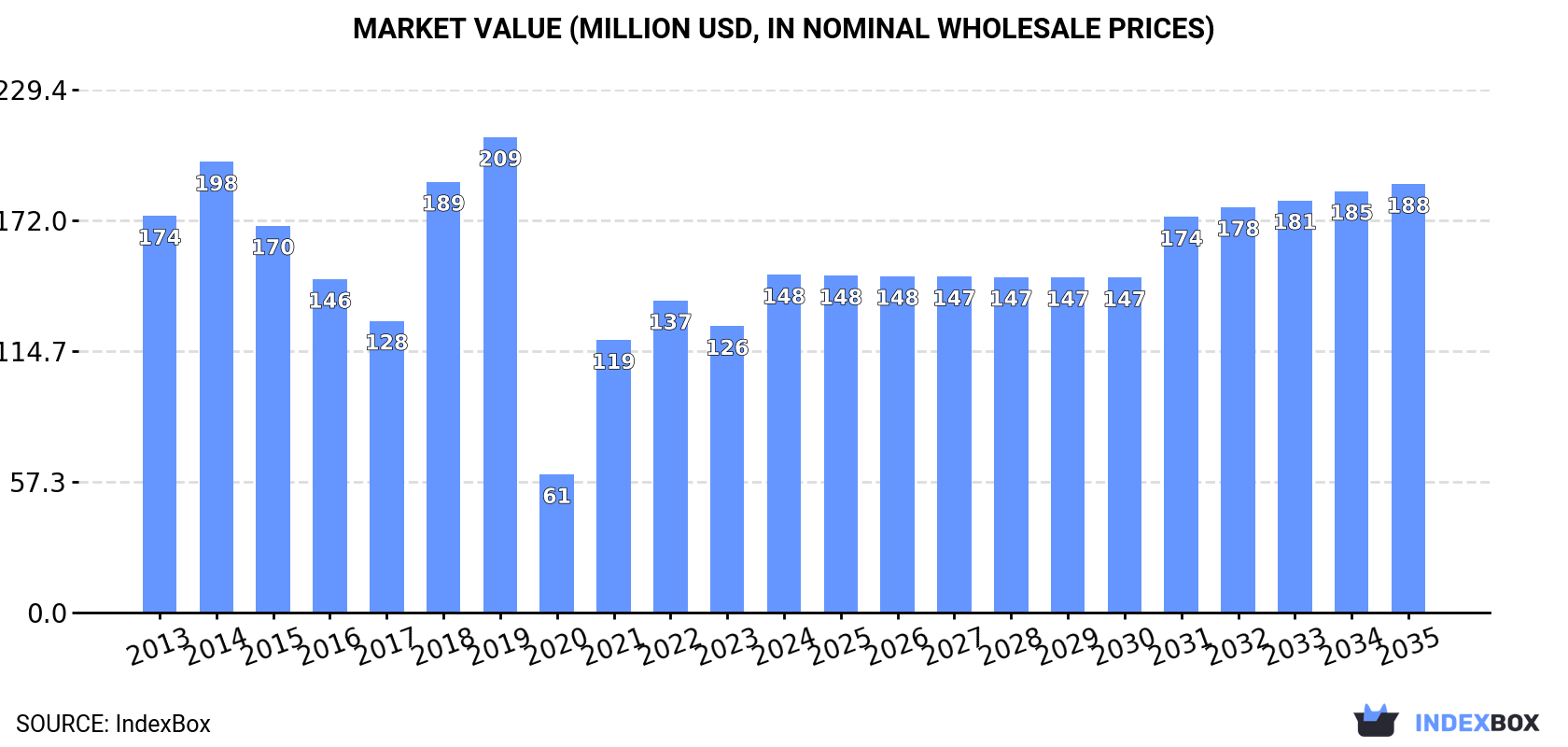 Market Value (million USD, nominal wholesale prices)