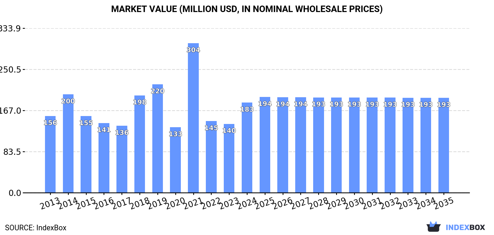 Market Value (million USD, nominal wholesale prices)