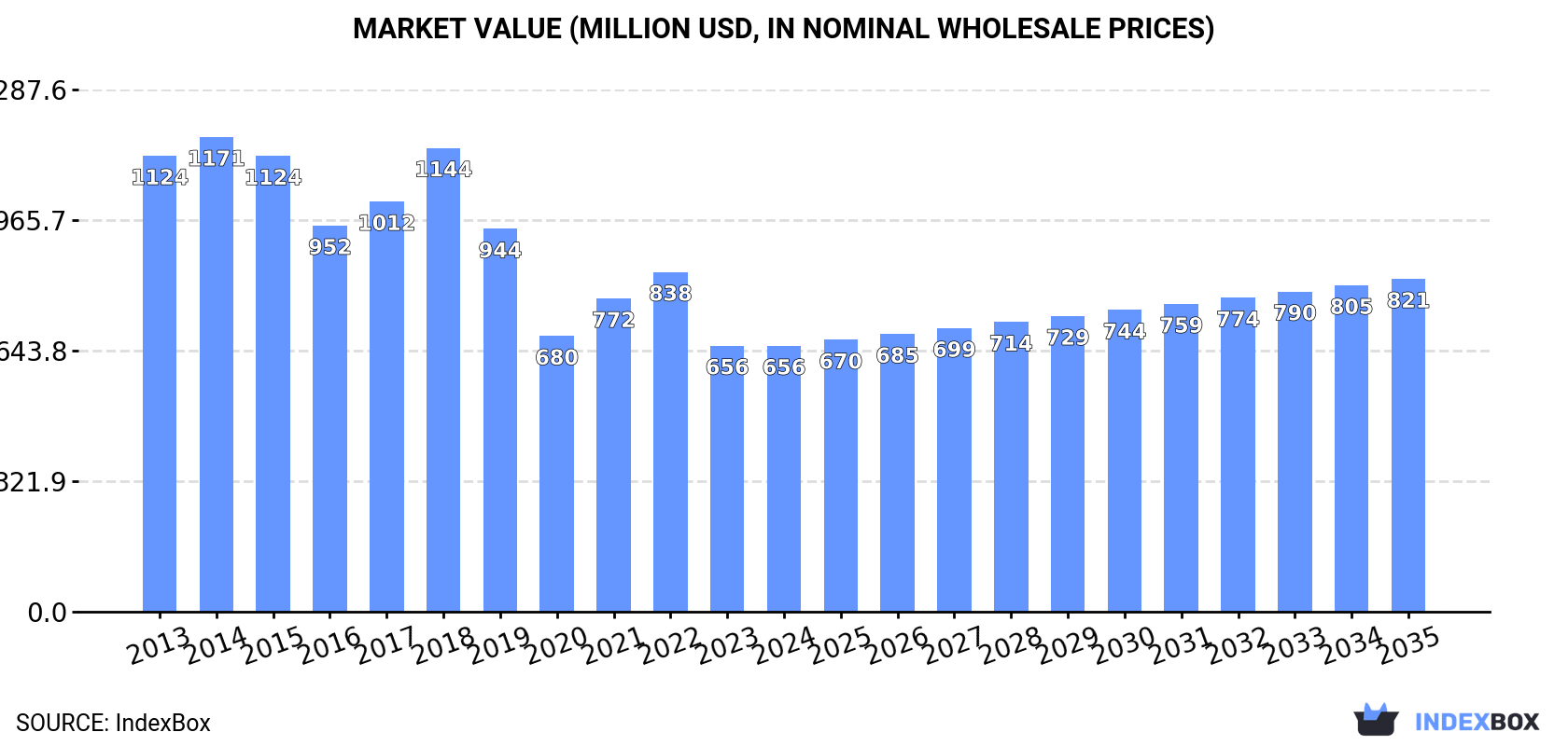 Market Value (million USD, nominal wholesale prices)