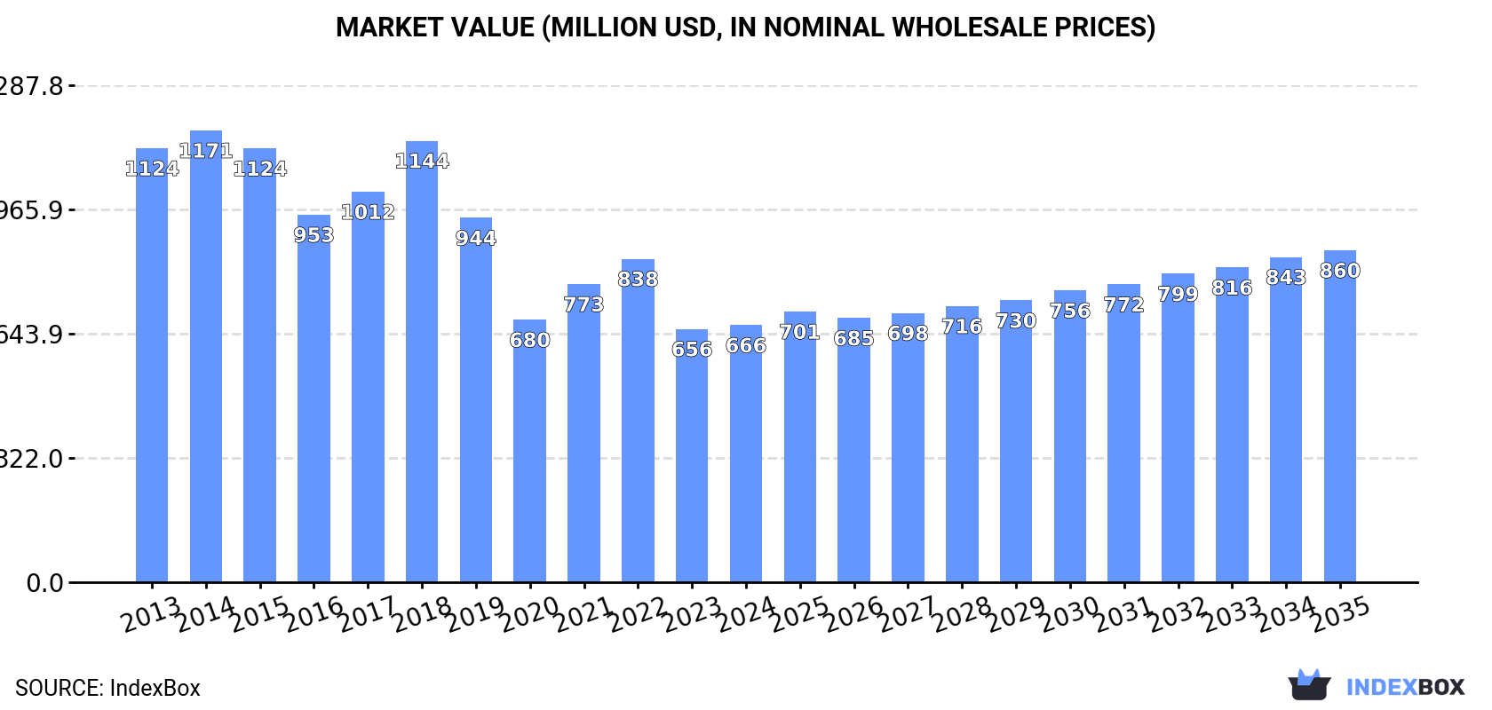 Market Value (million USD, nominal wholesale prices)