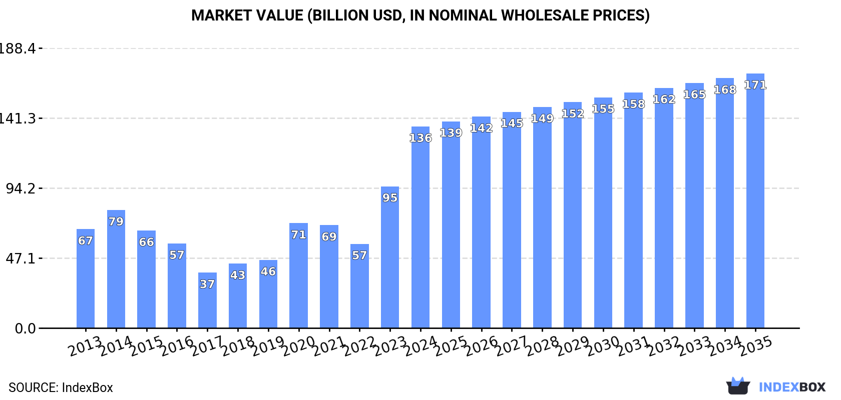 Market Value (billion USD, nominal wholesale prices)