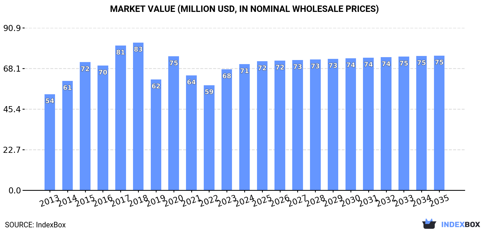 Market Value (million USD, nominal wholesale prices)
