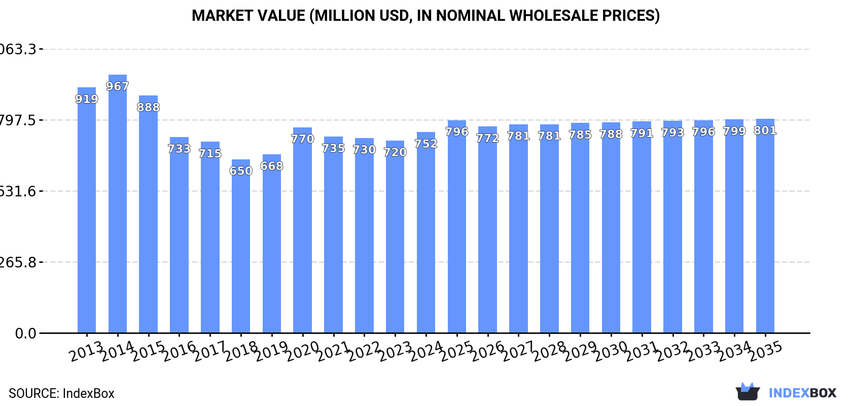 Market Value (million USD, nominal wholesale prices)