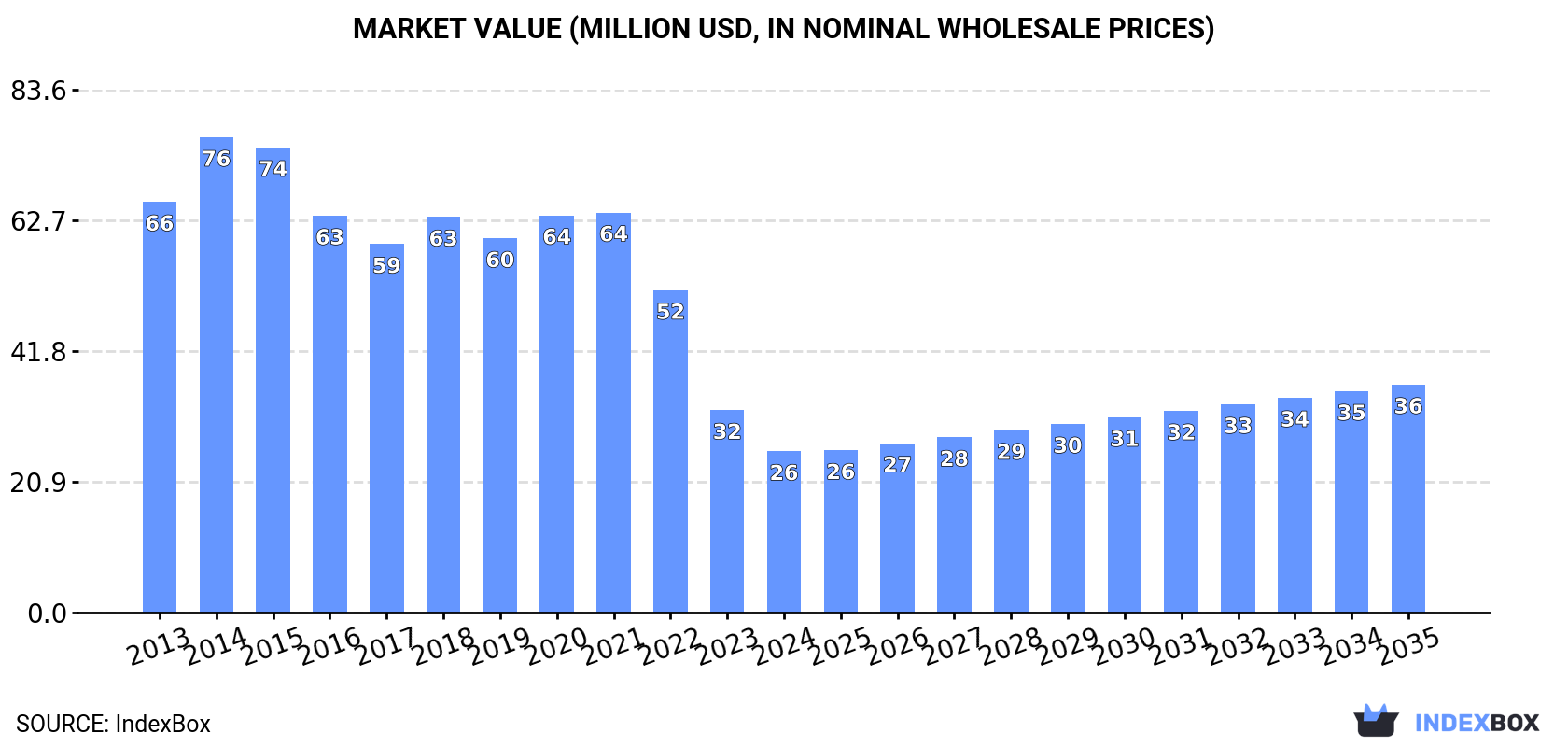Market Value (million USD, nominal wholesale prices)