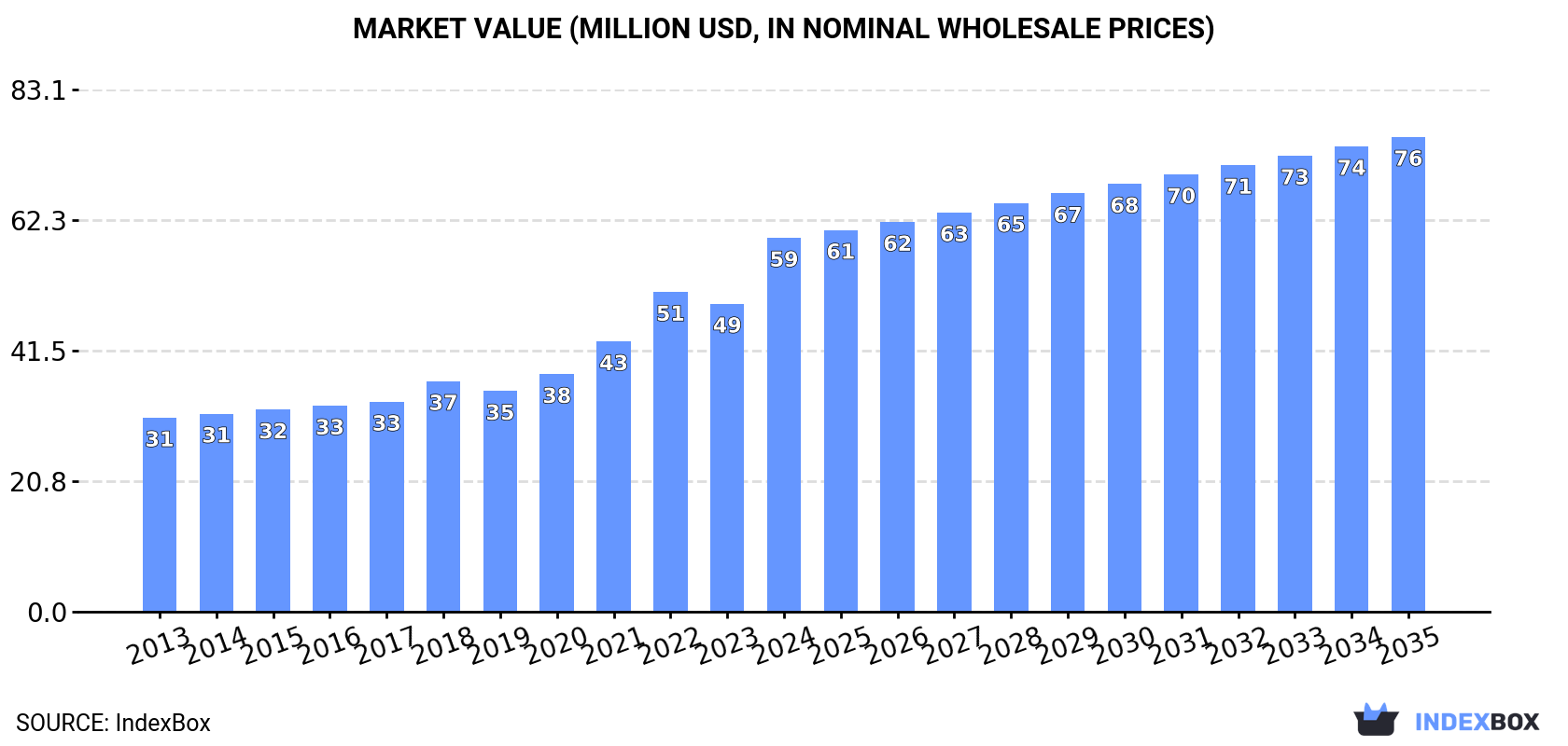 Market Value (million USD, nominal wholesale prices)