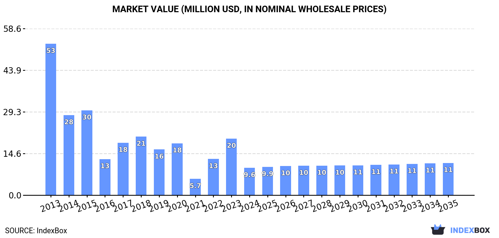 Market Value (million USD, nominal wholesale prices)