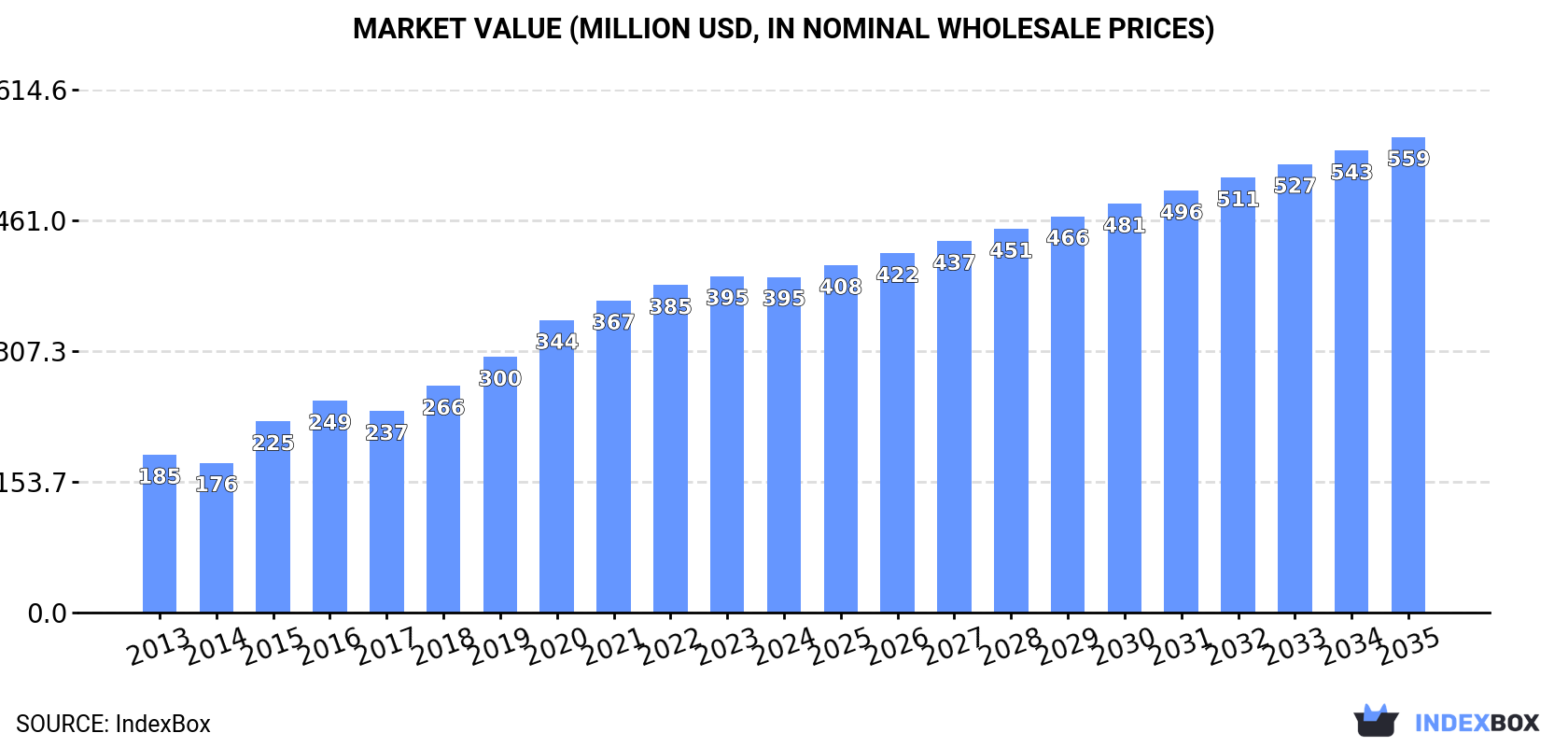 Market Value (million USD, nominal wholesale prices)
