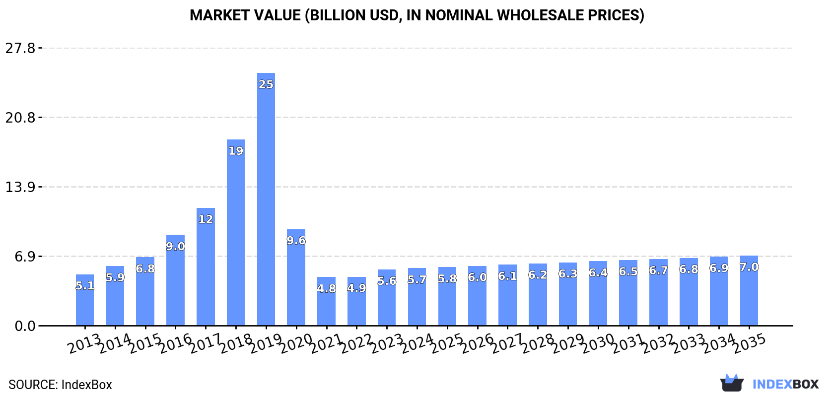 Market Value (billion USD, nominal wholesale prices)