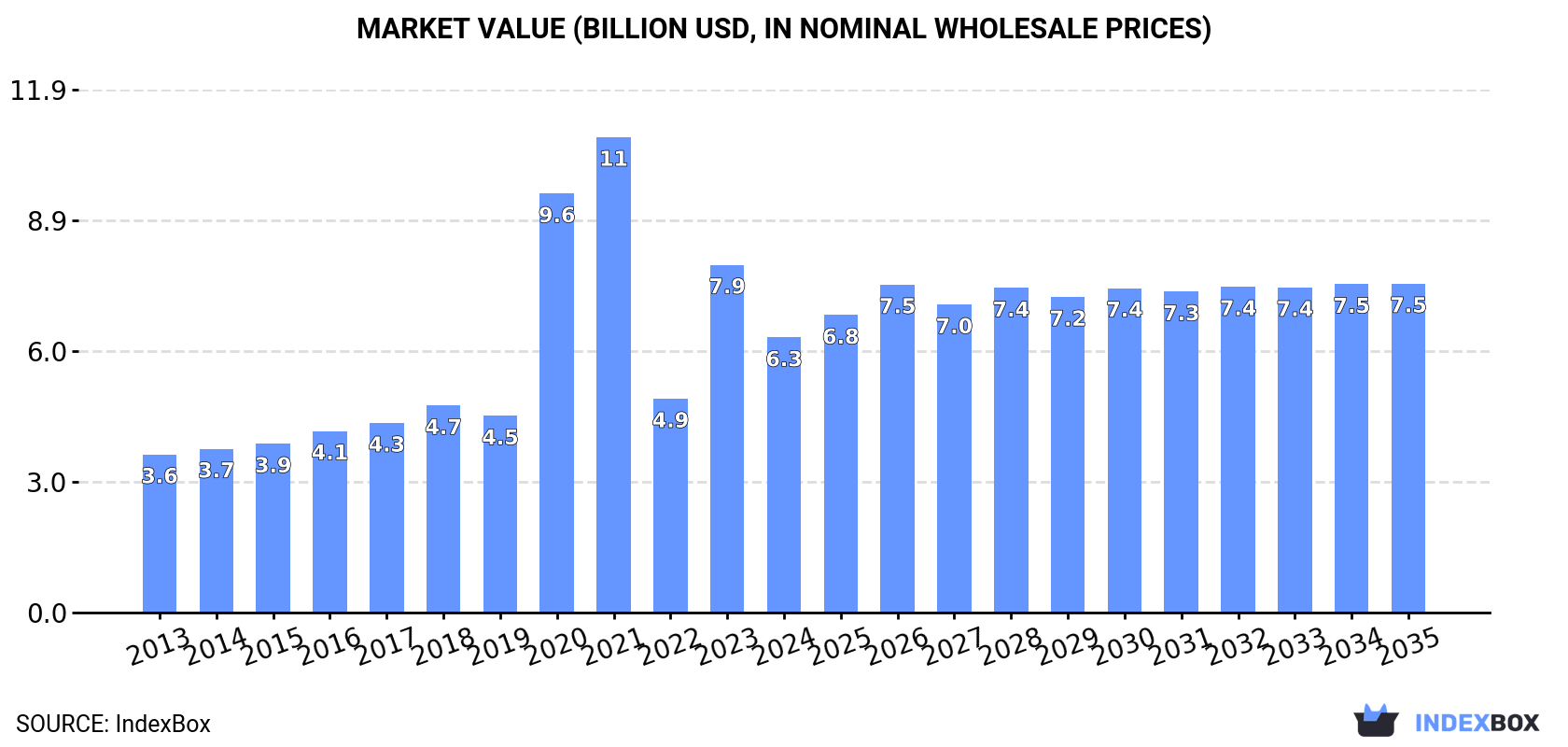 Market Value (billion USD, nominal wholesale prices)
