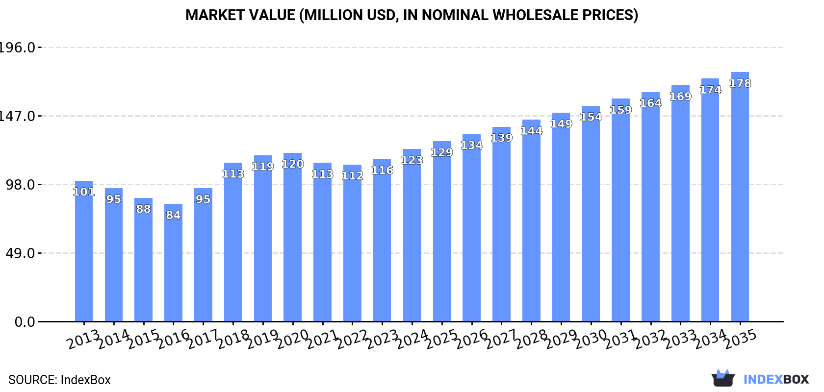 Market Value (million USD, nominal wholesale prices)
