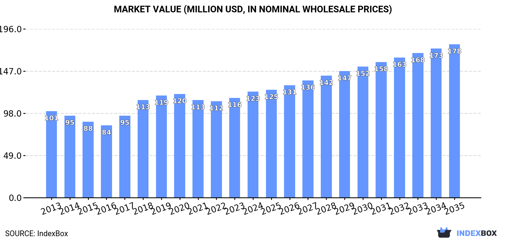 Market Value (million USD, nominal wholesale prices)