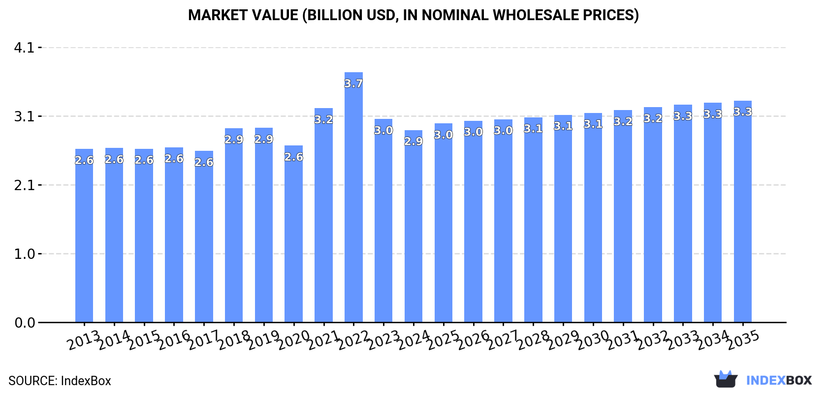 Market Value (billion USD, nominal wholesale prices)