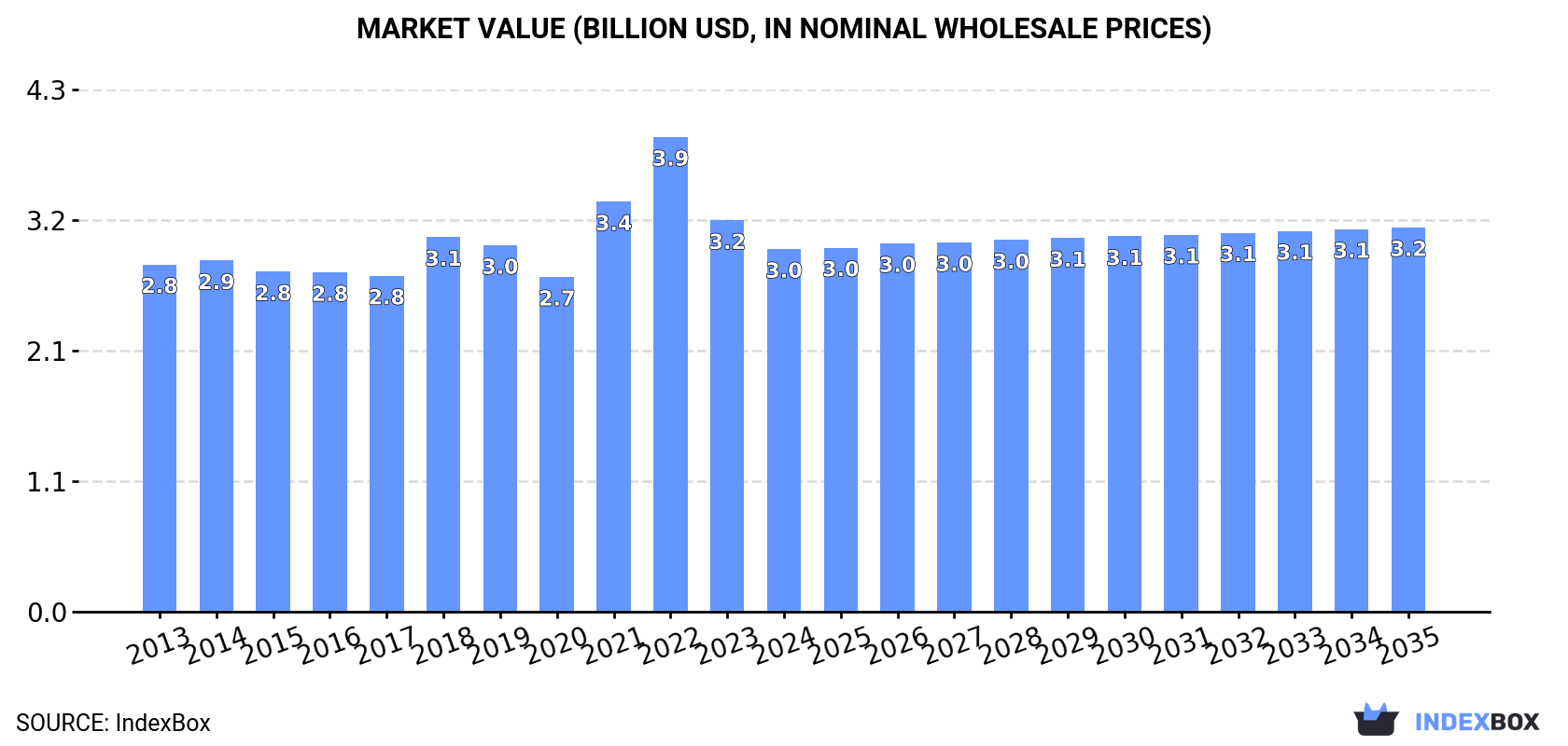 Market Value (billion USD, nominal wholesale prices)