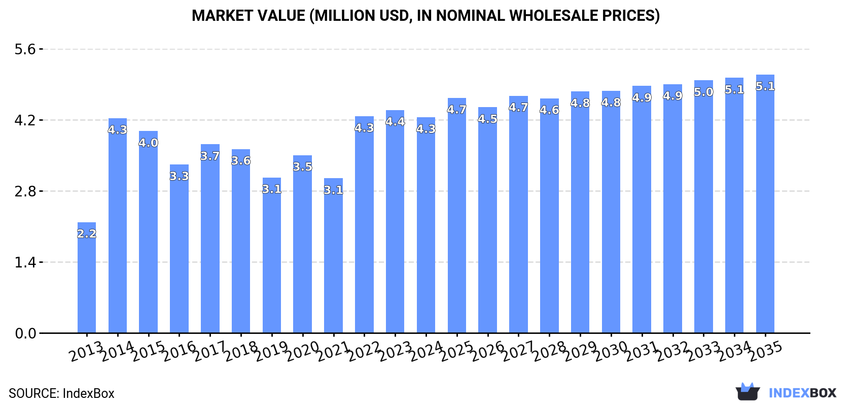 Market Value (million USD, nominal wholesale prices)