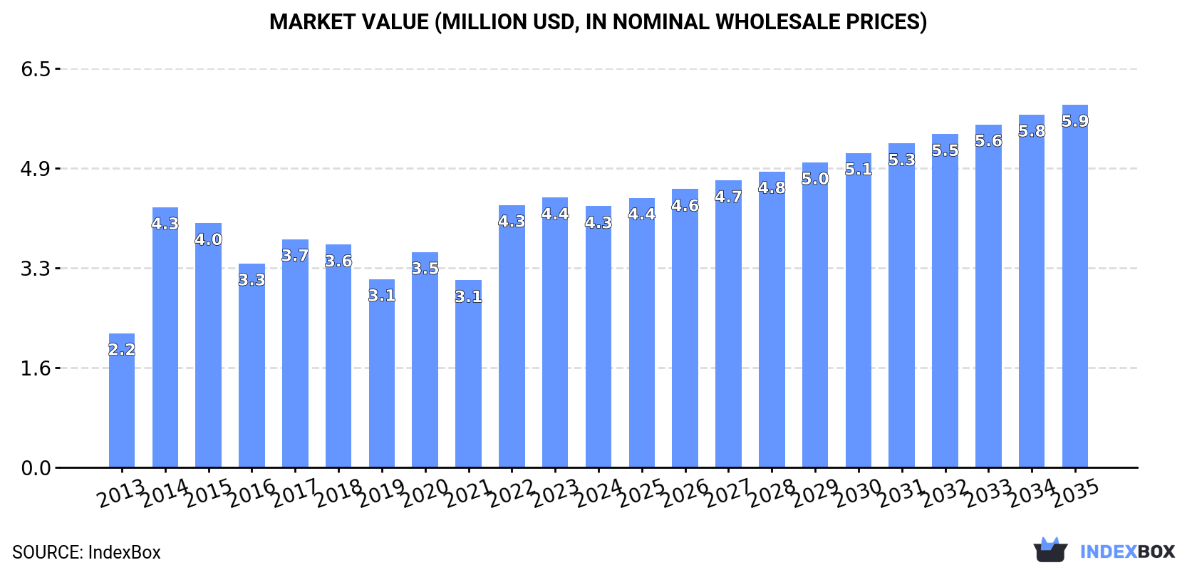 Market Value (million USD, nominal wholesale prices)