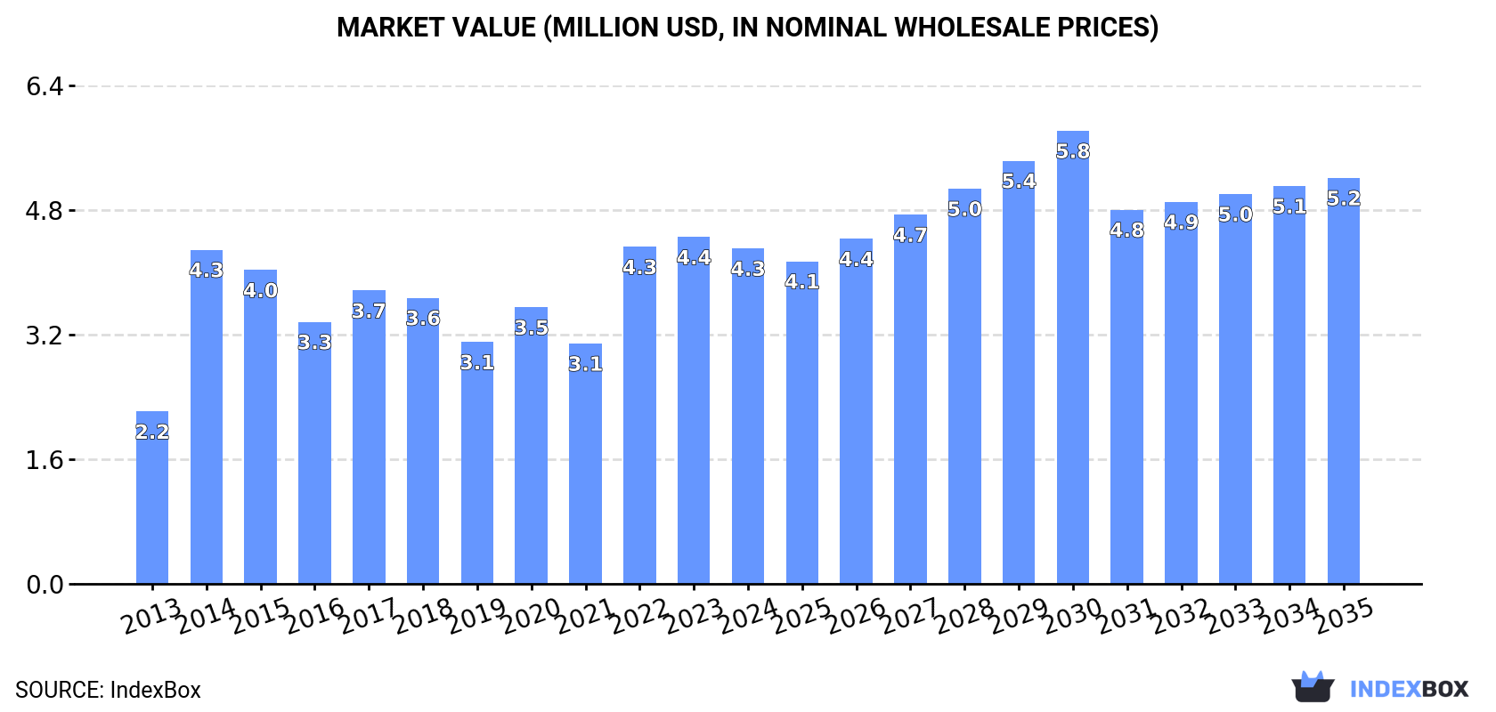 Market Value (million USD, nominal wholesale prices)