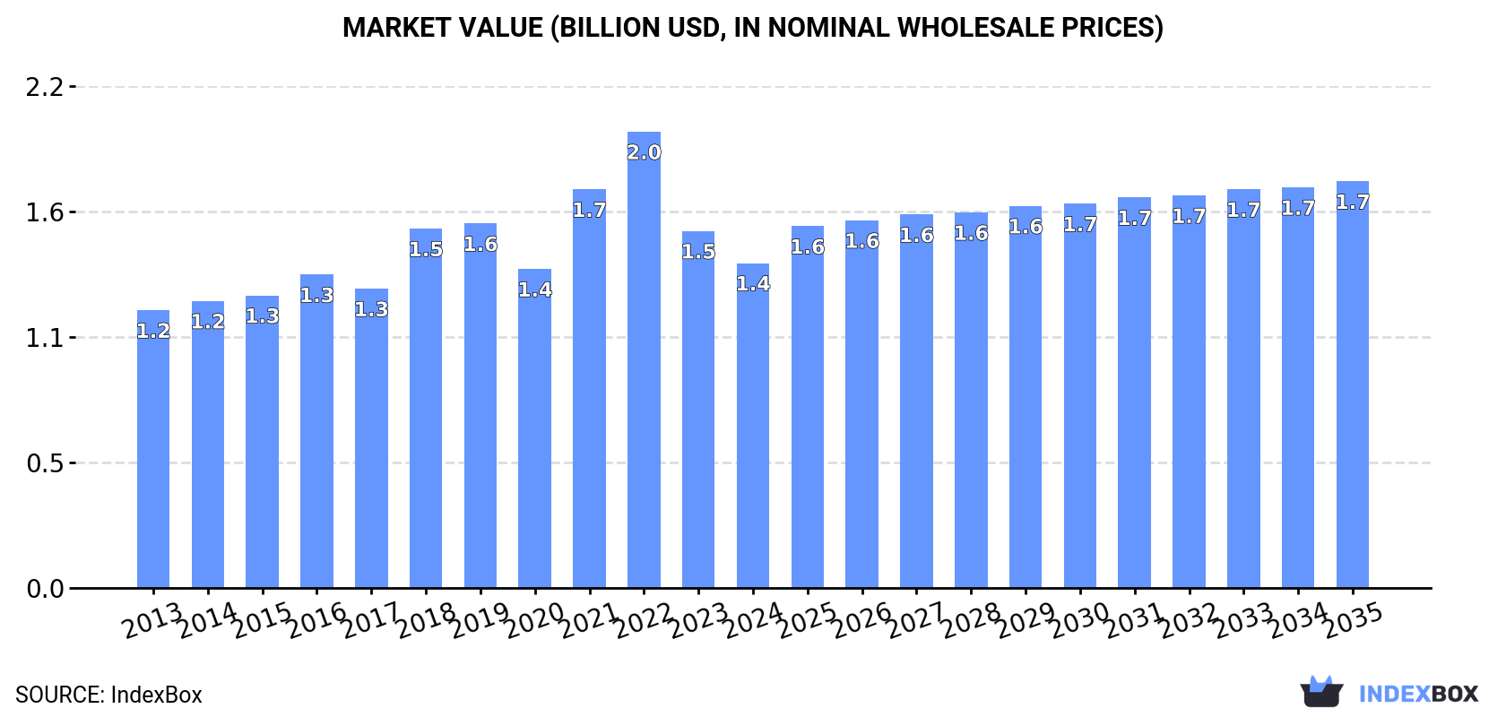 Market Value (billion USD, nominal wholesale prices)