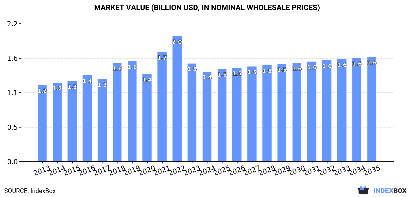 Market Value (billion USD, nominal wholesale prices)