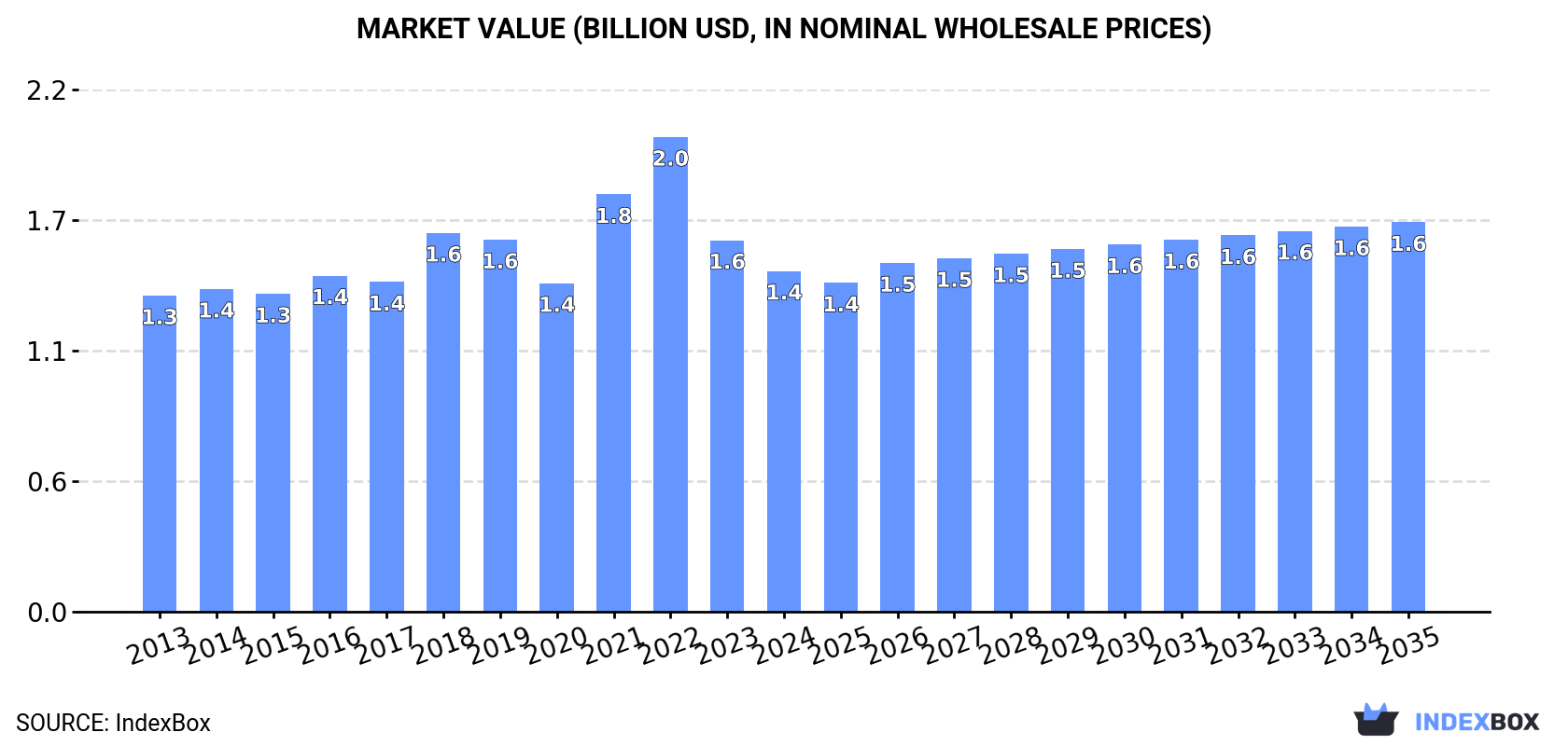 Market Value (billion USD, nominal wholesale prices)