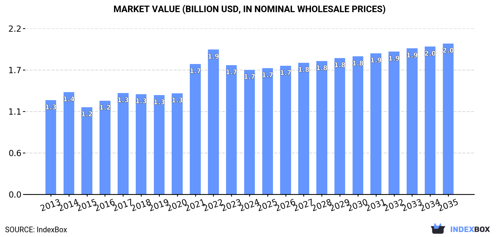 Market Value (billion USD, nominal wholesale prices)