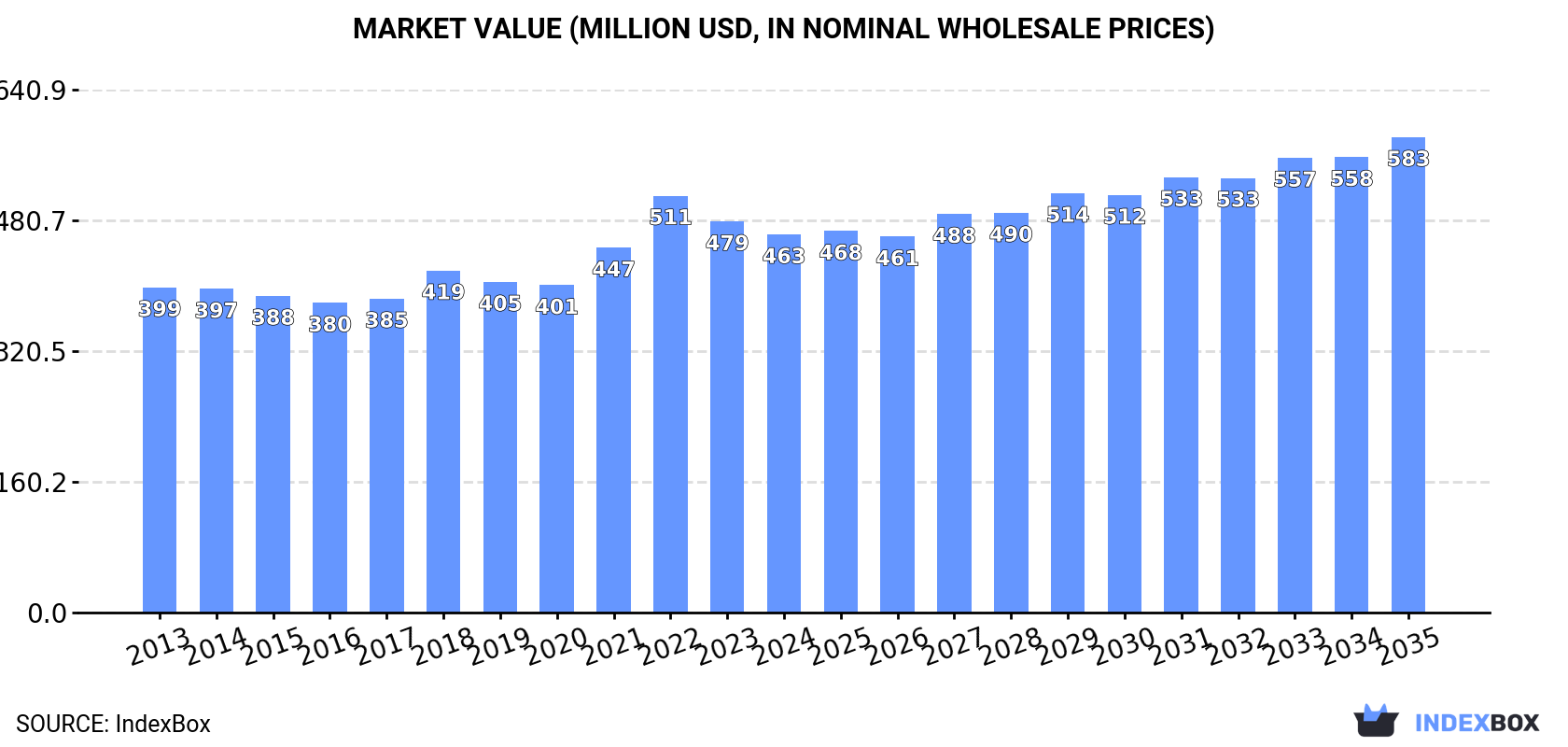 Market Value (million USD, nominal wholesale prices)
