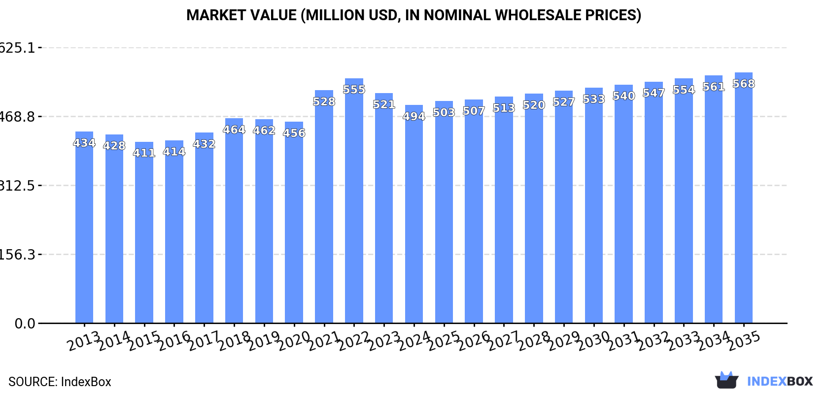 Market Value (million USD, nominal wholesale prices)