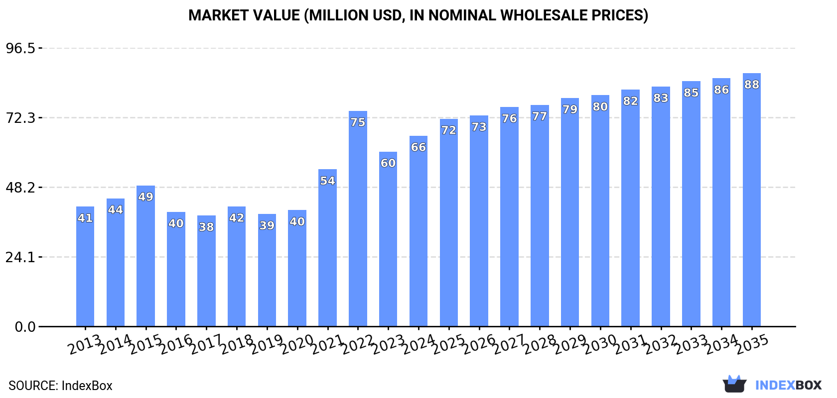 Market Value (million USD, nominal wholesale prices)