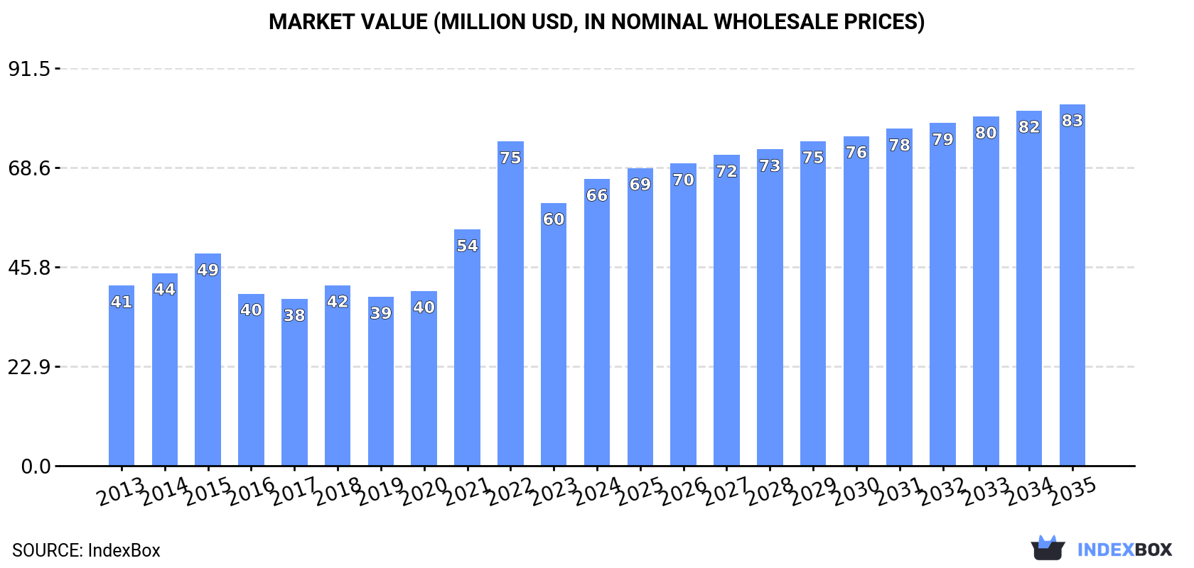 Market Value (million USD, nominal wholesale prices)
