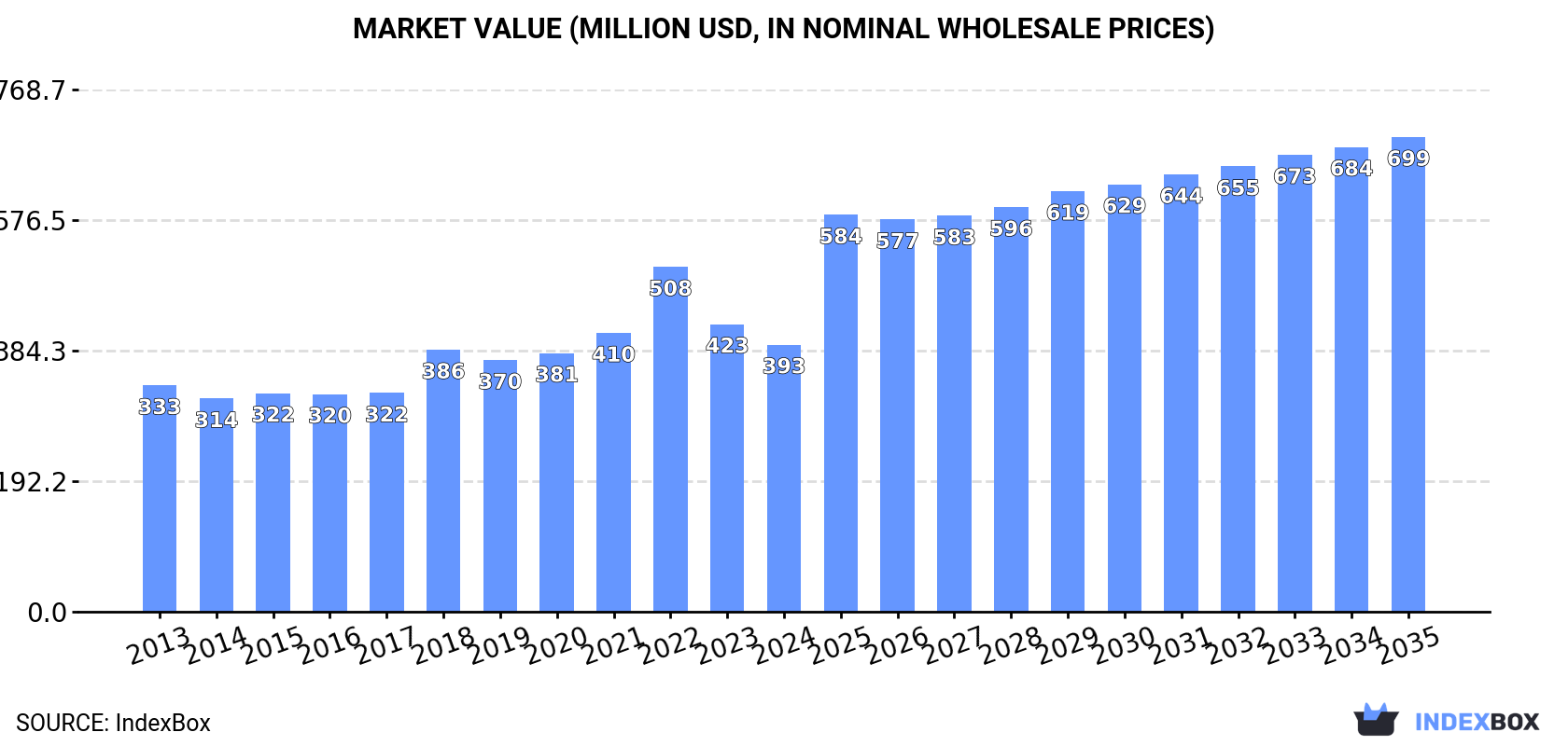 Market Value (million USD, nominal wholesale prices)