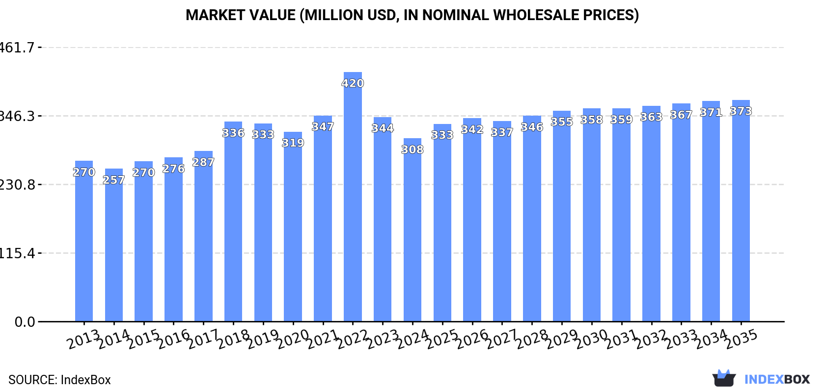 Market Value (million USD, nominal wholesale prices)