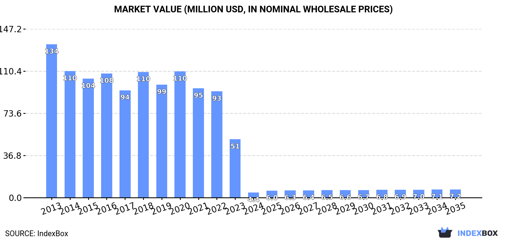 Market Value (million USD, nominal wholesale prices)