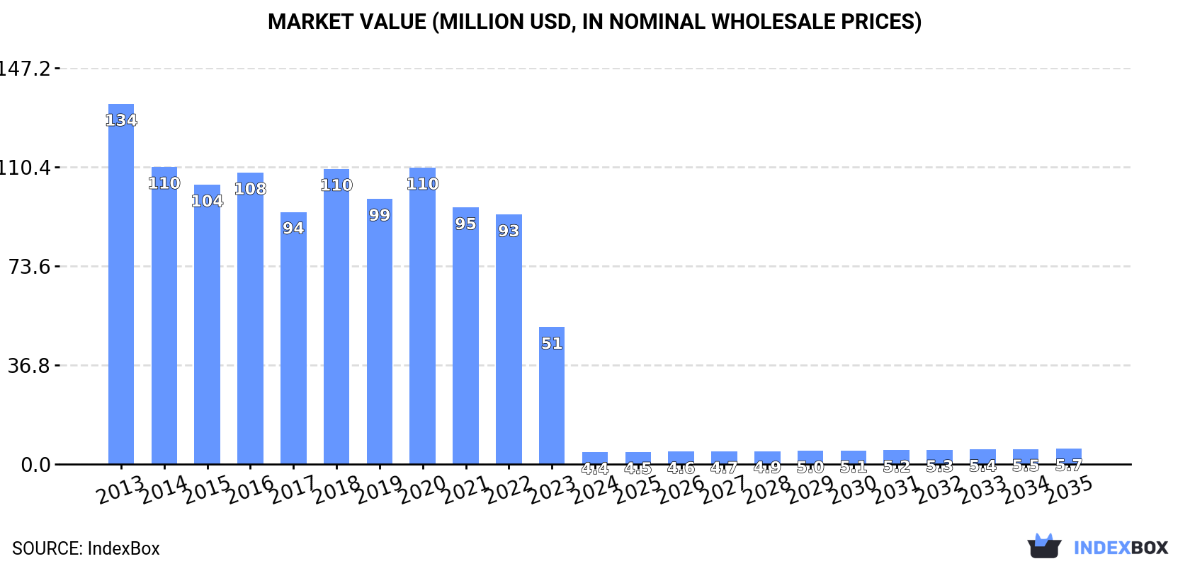 Market Value (million USD, nominal wholesale prices)