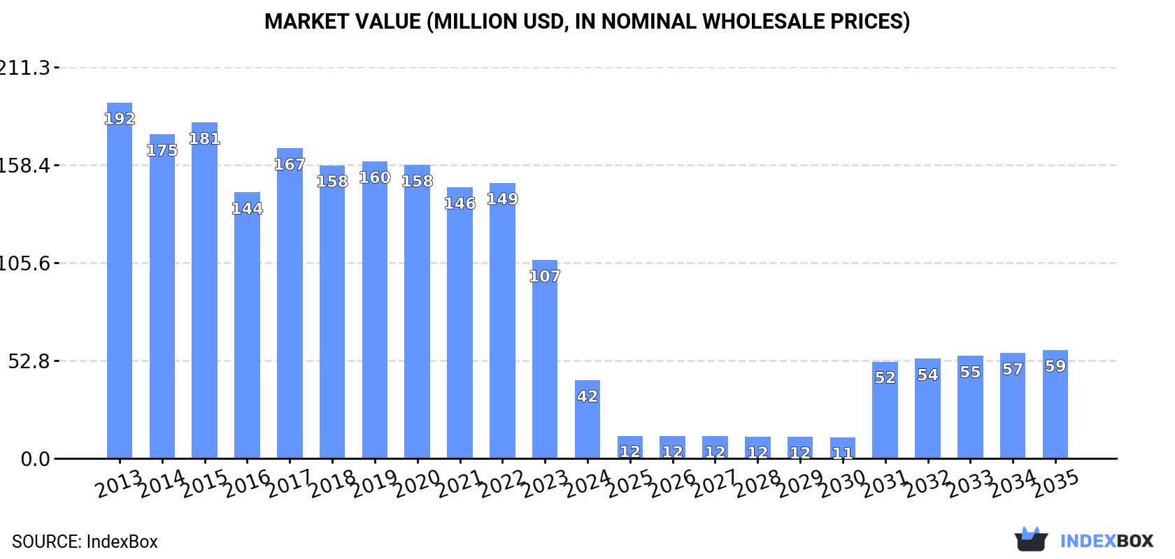 Market Value (million USD, nominal wholesale prices)