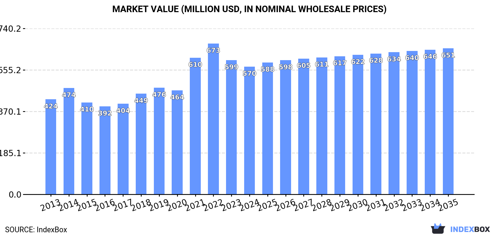 Market Value (million USD, nominal wholesale prices)