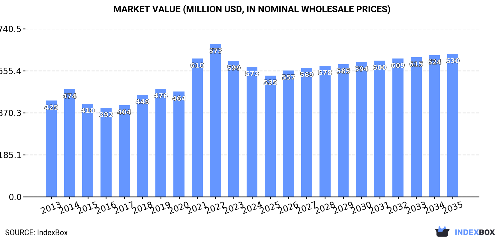 Market Value (million USD, nominal wholesale prices)