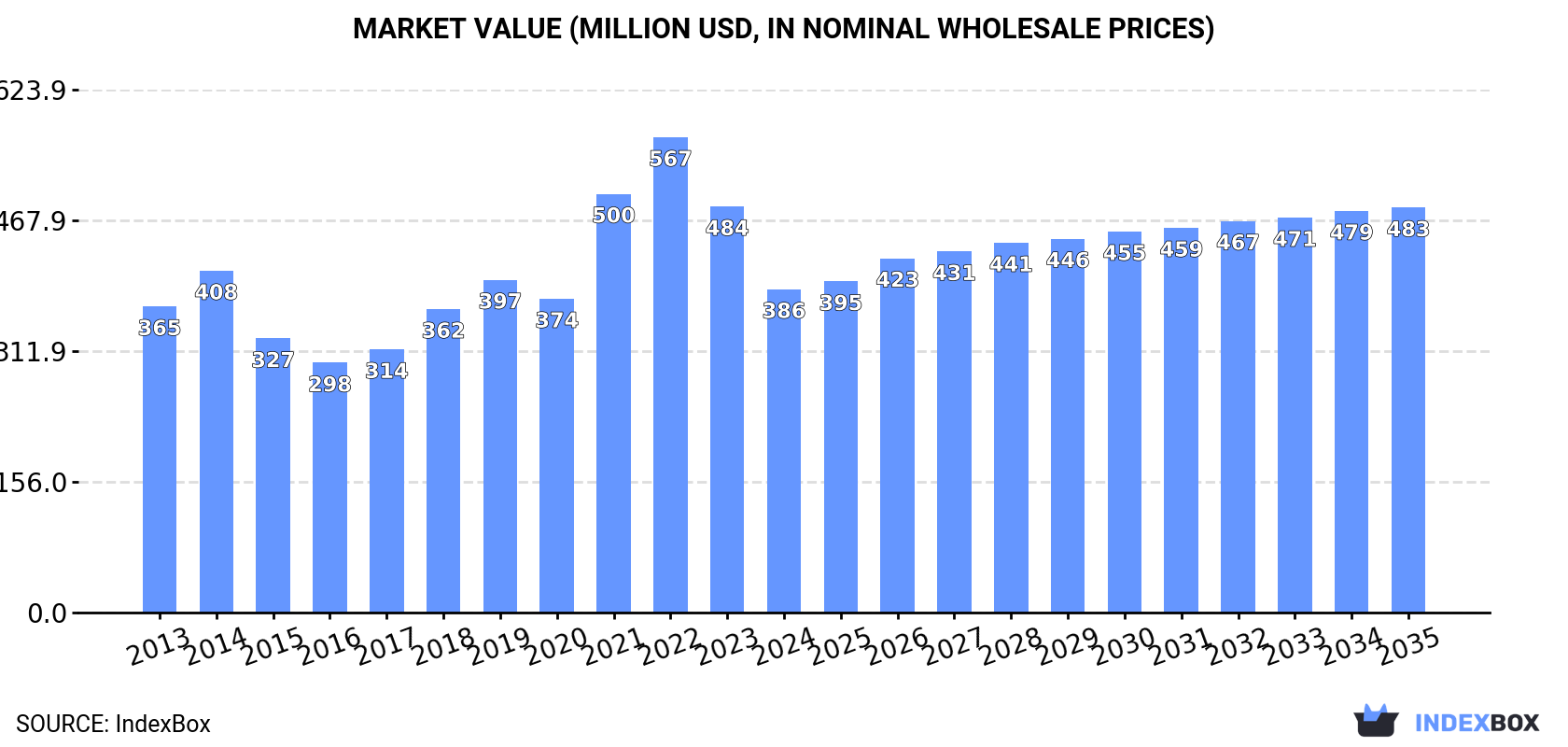 Market Value (million USD, nominal wholesale prices)