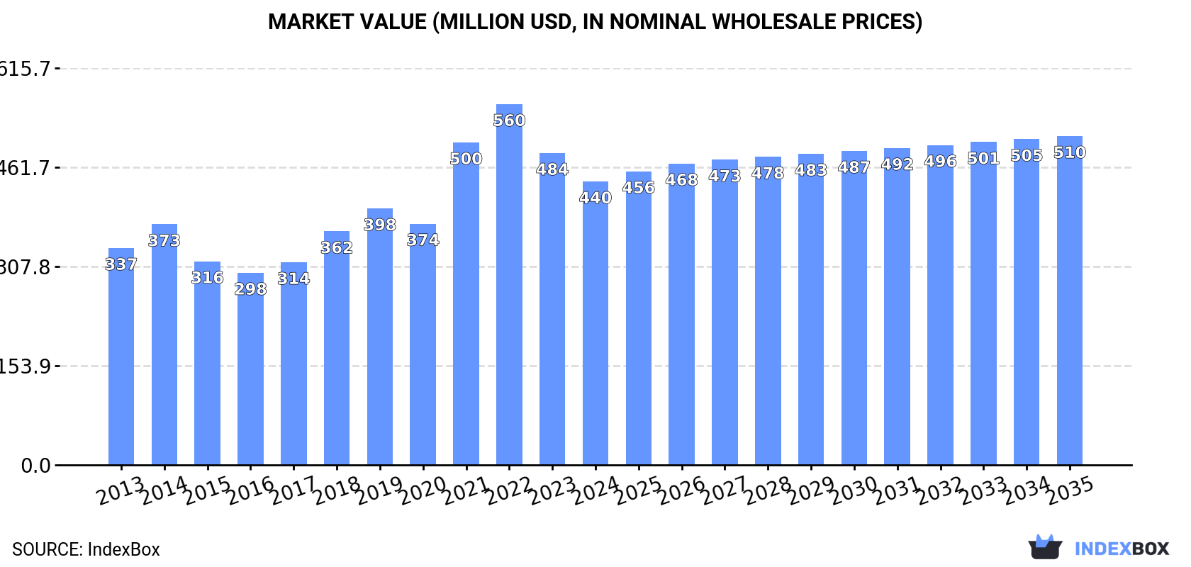 Market Value (million USD, nominal wholesale prices)