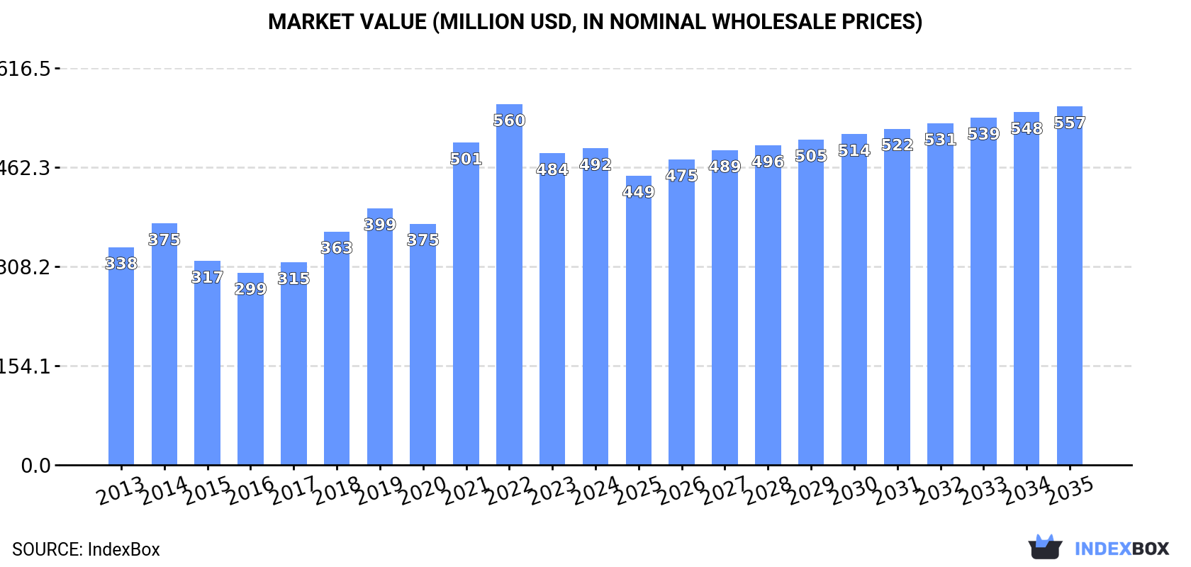 Market Value (million USD, nominal wholesale prices)
