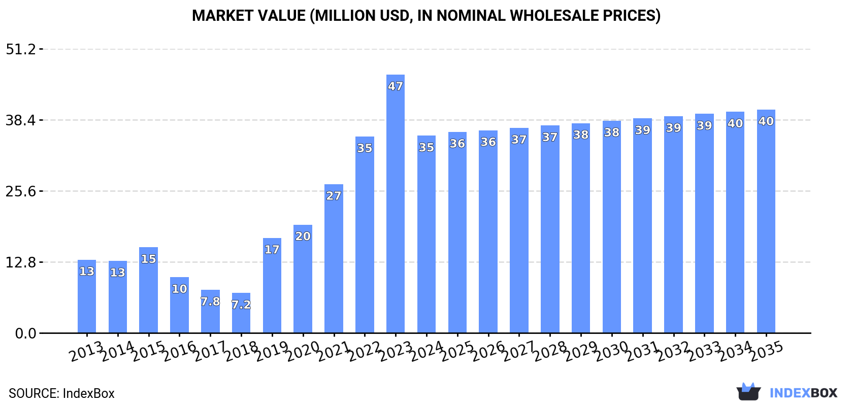 Market Value (million USD, nominal wholesale prices)