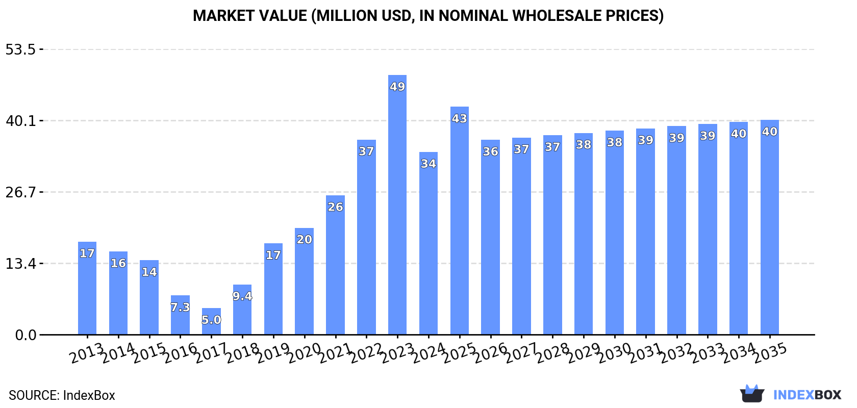 Market Value (million USD, nominal wholesale prices)