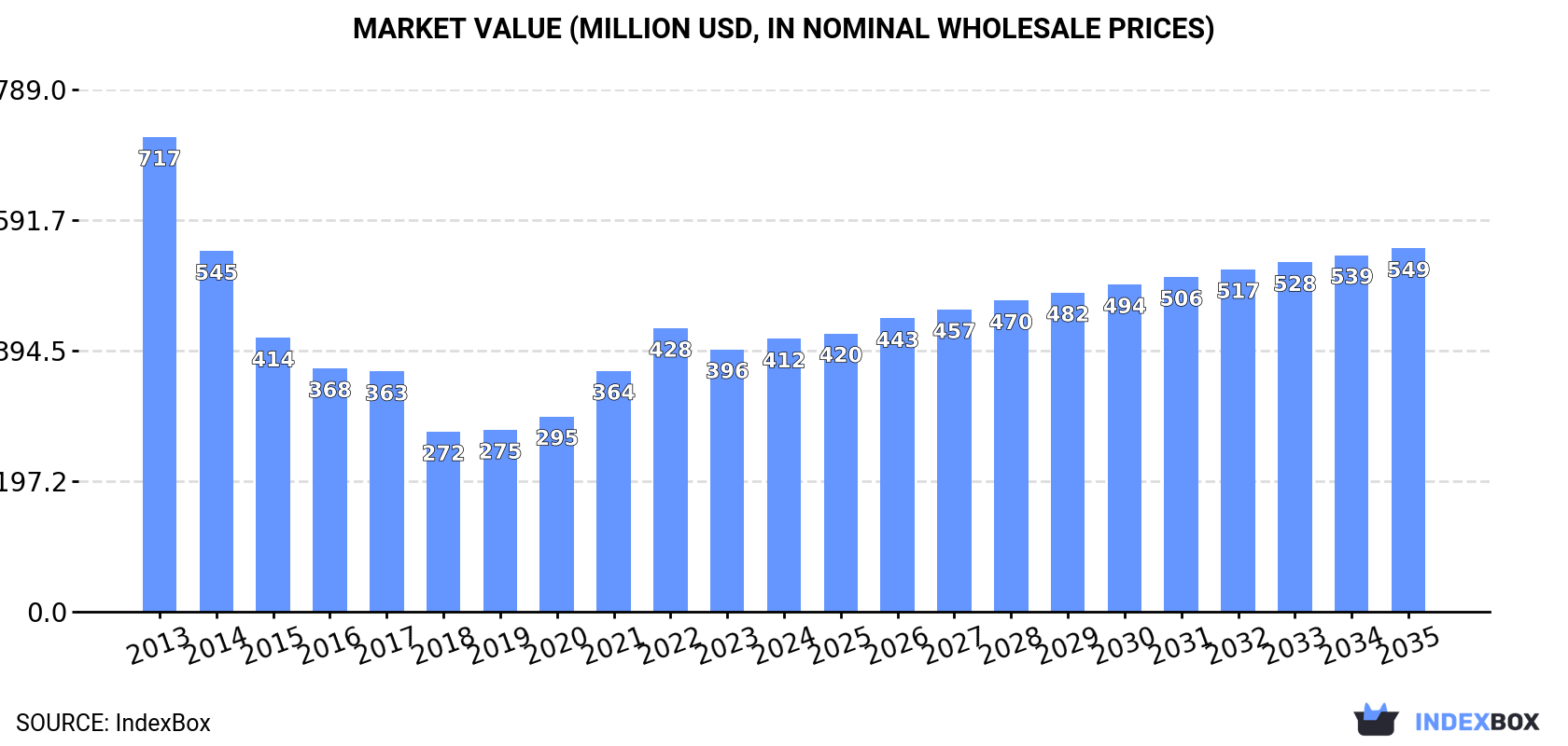 Market Value (million USD, nominal wholesale prices)