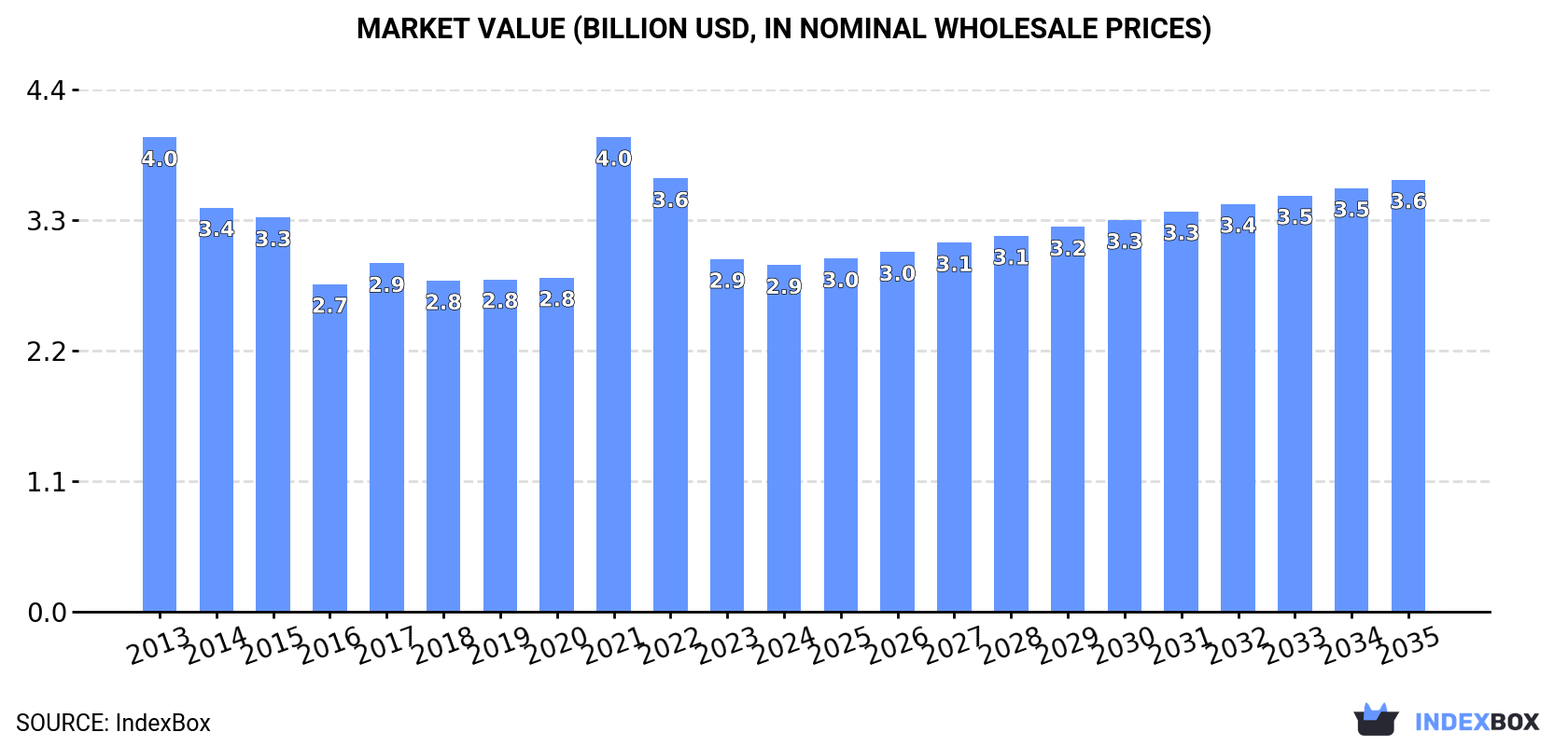 Market Value (billion USD, nominal wholesale prices)