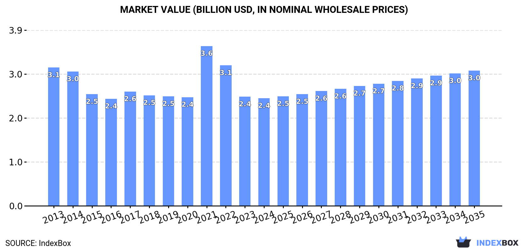 Market Value (billion USD, nominal wholesale prices)
